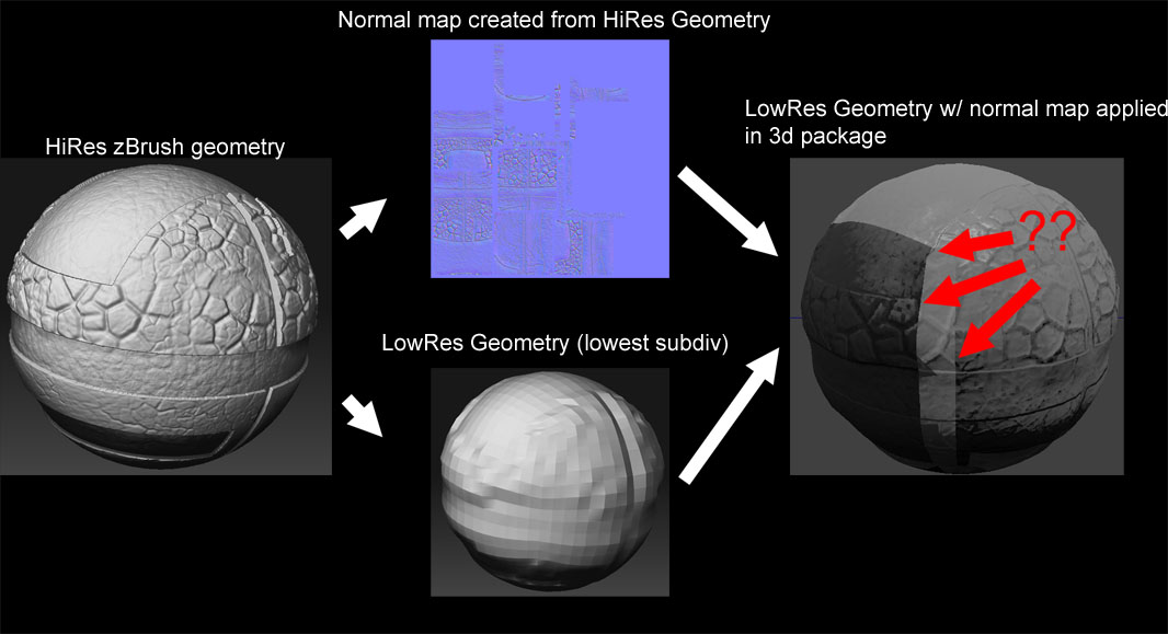 Problems with zBrush normal maps in other 3D apps - ZBrushCentral